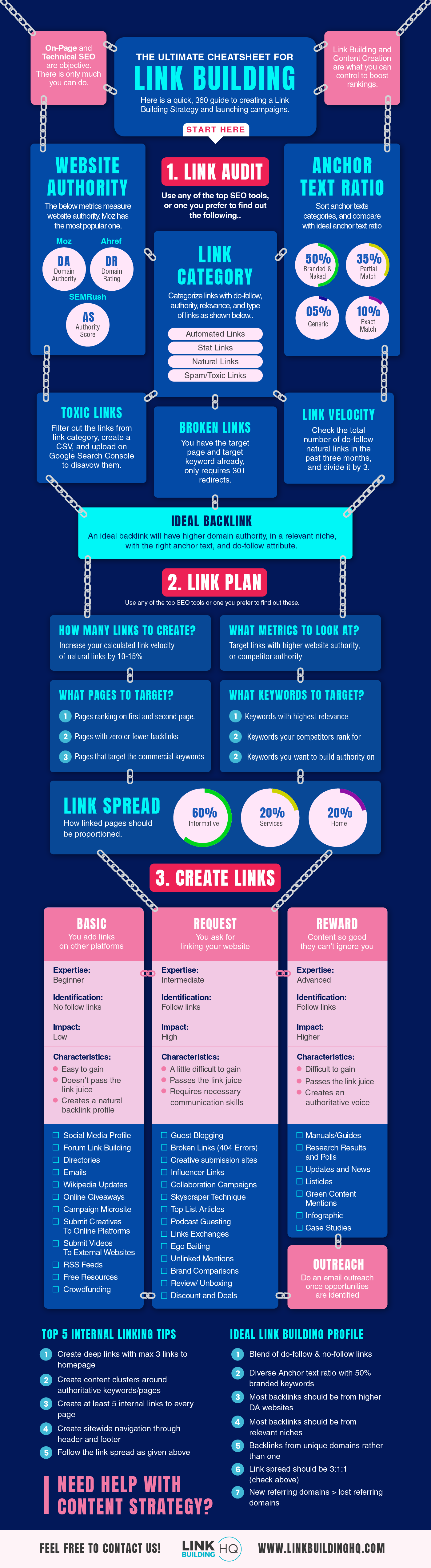 Chapter 9: How to Build a Link Building Plan? - Link Building HQ